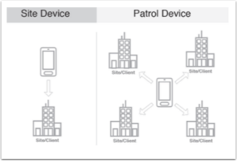 Managing Site hierarchy in Zones – TrackTik Help Center