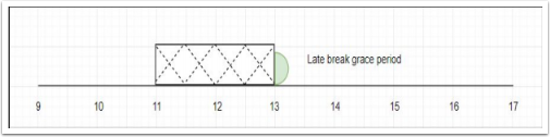 Break Management: Late Break Grace Period Examples – TrackTik Help Center