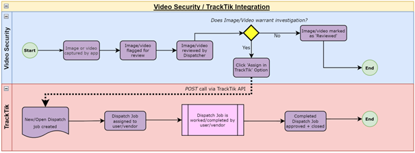 Camera and Alarms Triggered Dispatches and Workflow Executions – TrackTik Help Center